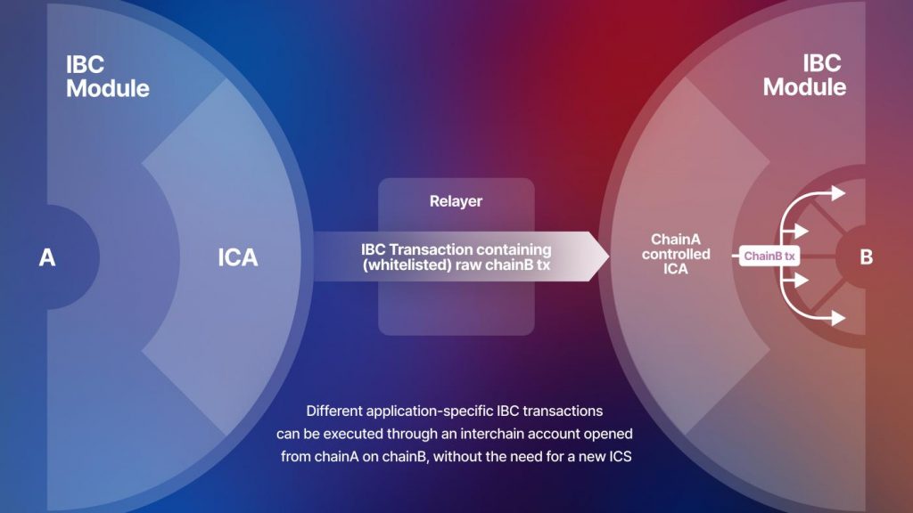 详解 Cosmos 跨链通信实现机制与具体产品 - Web3Caff