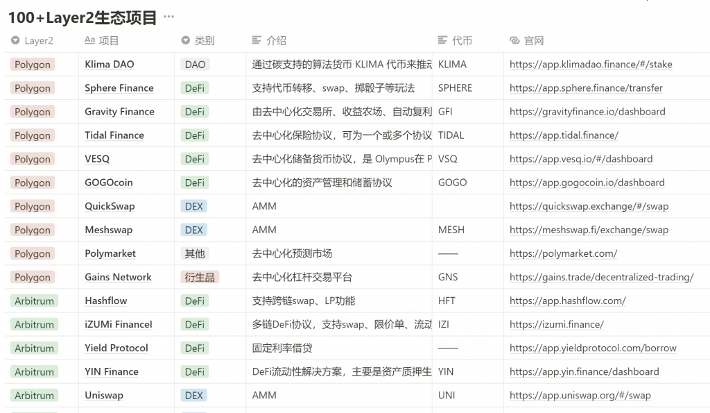 Layer2 全览：数据、扩容方案、生态对比 - Web3Caff