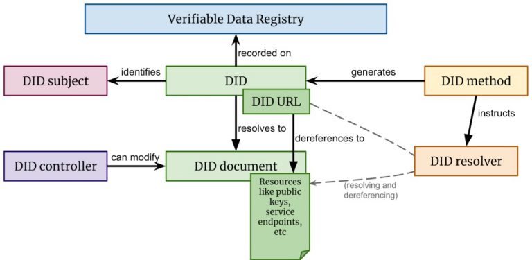 详解自我主权身份（SSI）：数字身份系统的重大突破（上篇） - Web3Caff