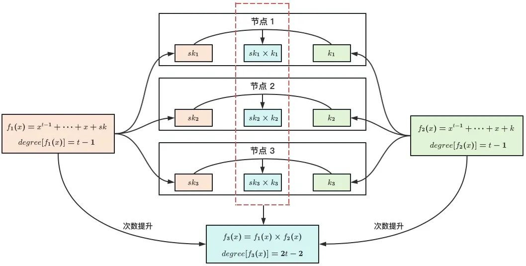 ECDSA 门限签名典型算法介绍 - Web3Caff
