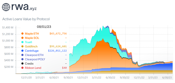 RWA 万字研报：拆解当下 RWA 的实现路径，探索未来 RWA-Fi 的发展逻辑 - Web3Caff
