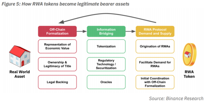 RWA 万字研报：拆解当下 RWA 的实现路径，探索未来 RWA-Fi 的发展逻辑 - Web3Caff
