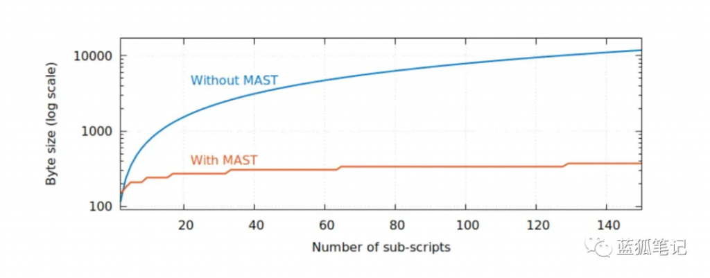 一文理解比特币的 Taproot - Web3Caff