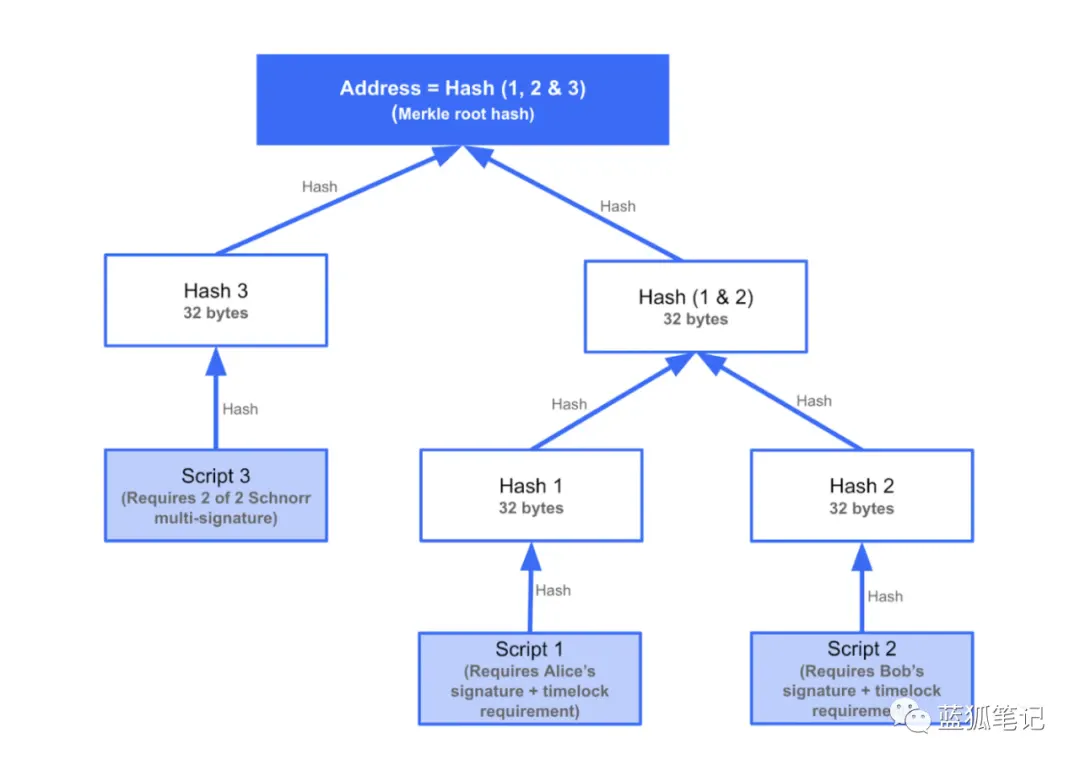一文理解比特币的 Taproot - Web3Caff