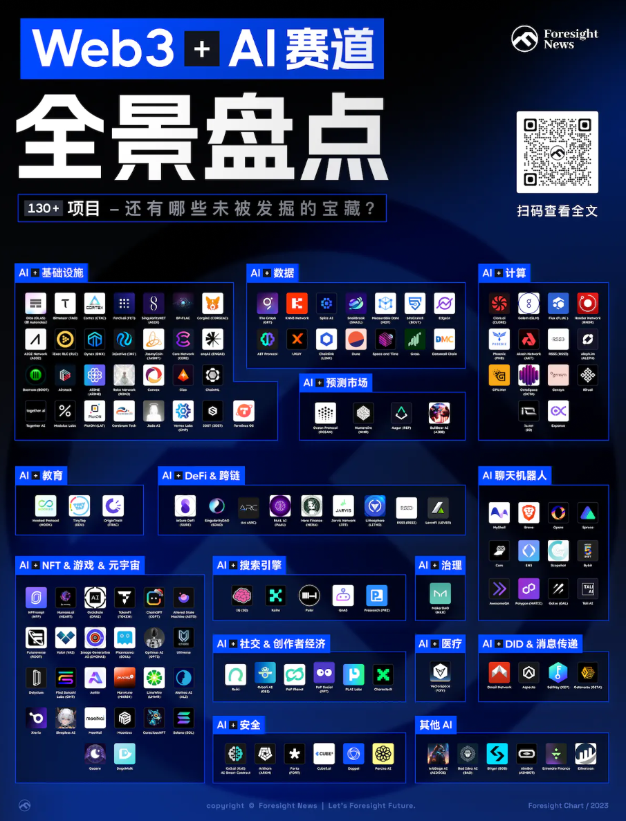 Web3 + AI 赛道全景盘点：130 多个项目，还有哪些未被发掘的宝藏？ - Web3Caff