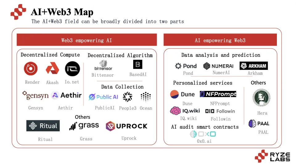 深度分析：AI 和 Web3 能碰撞出什么样的火花？ - Web3Caff