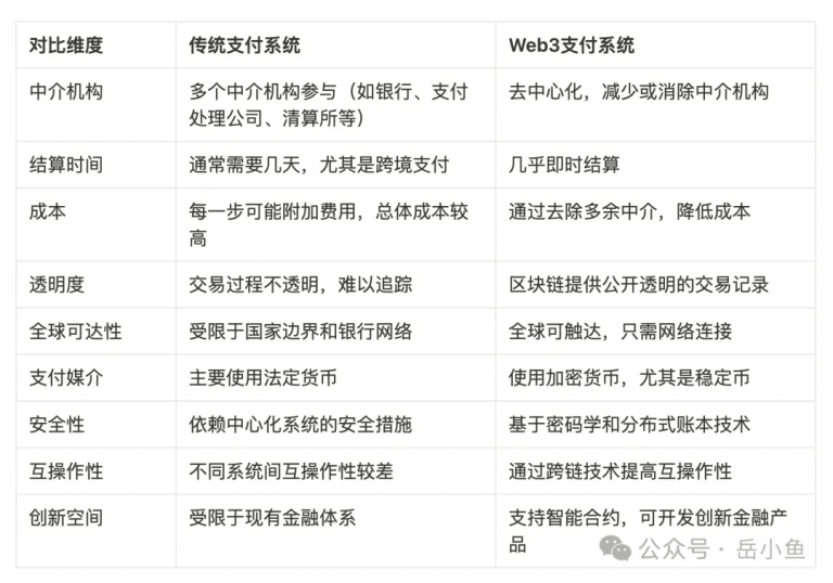 Web3 支付赛道深度剖析：从 Payment 到 PayFi，回归区块链本源 - Web3Caff