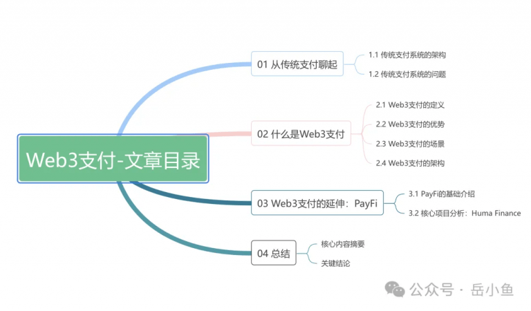 Web3 支付赛道深度剖析：从 Payment 到 PayFi，回归区块链本源 - Web3Caff