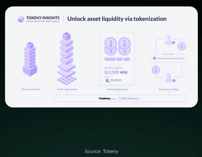 现实世界资产（RWA）代币化全方位指南：技术挑战、法律壁垒与行业案例解析，探索代币化在各领域的应用 - Web3Caff