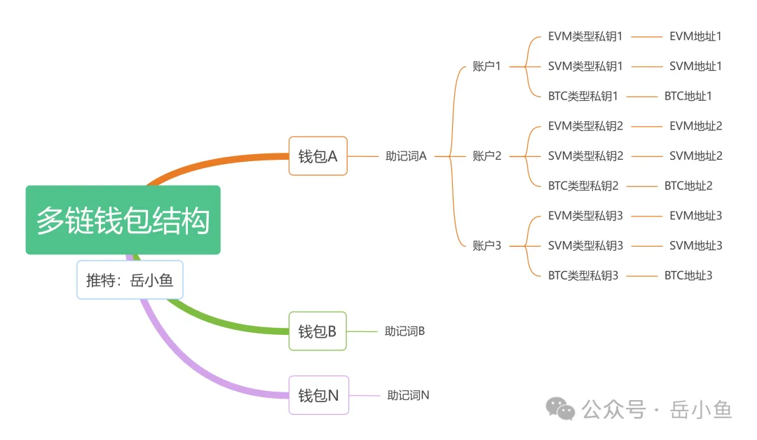 Web3 钱包使用指南 - Web3Caff