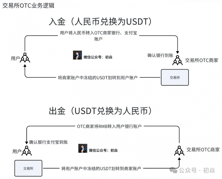 通过真实案例揭示币圈 U 商面临的刑事风险 - Web3Caff