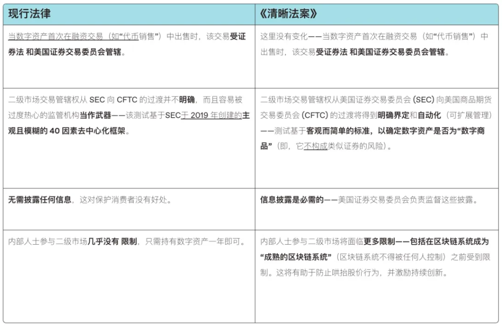 一文读懂《CLARITY 法案》：为什么它与你息息相关？ - Web3Caff